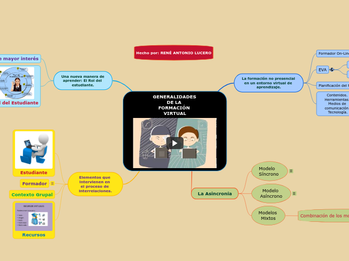GENERALIDADES DE LA FORMACIÓN VIRTUAL - Mind Map